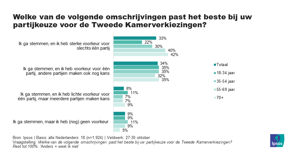 Peiling: Stemzekerheid | Partijbinding | Israëlisch-Palestijns conflict | Ipsos